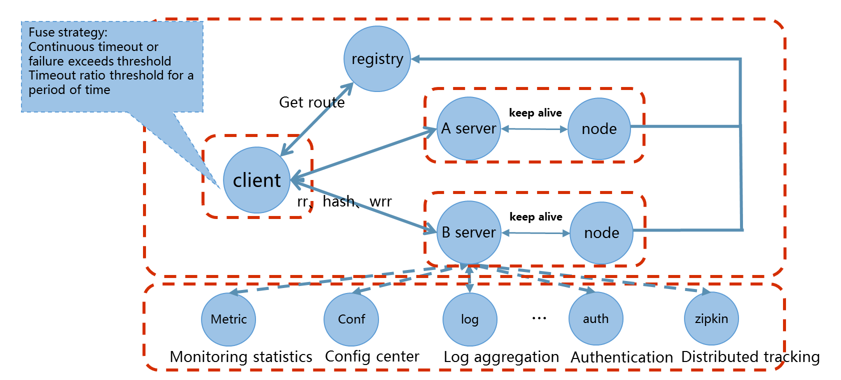 TarsGo: A high performance microservice framework in golang which is 5 times higher than the ...