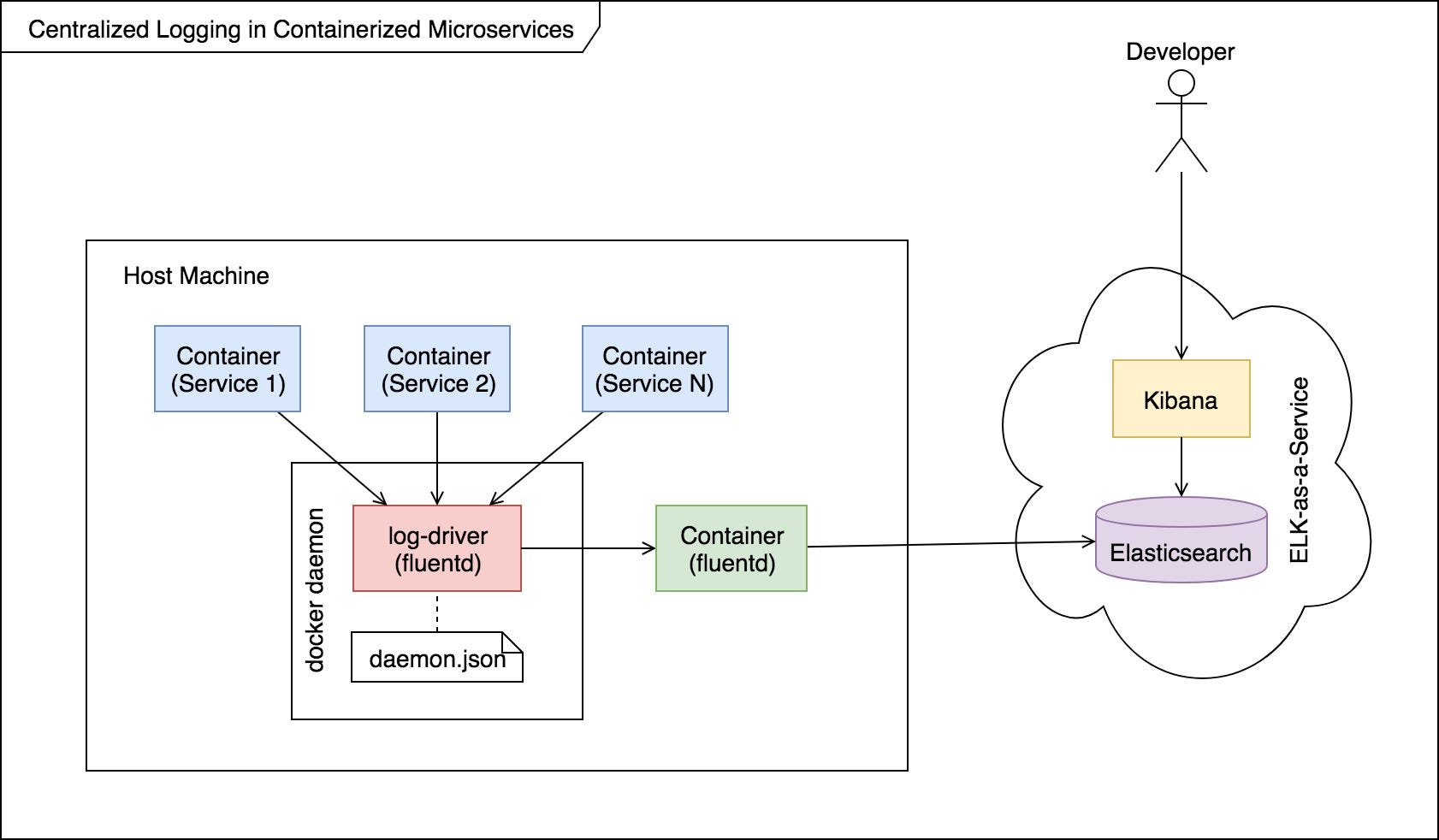 Monitoring containerized microservices with a centralized logging ...