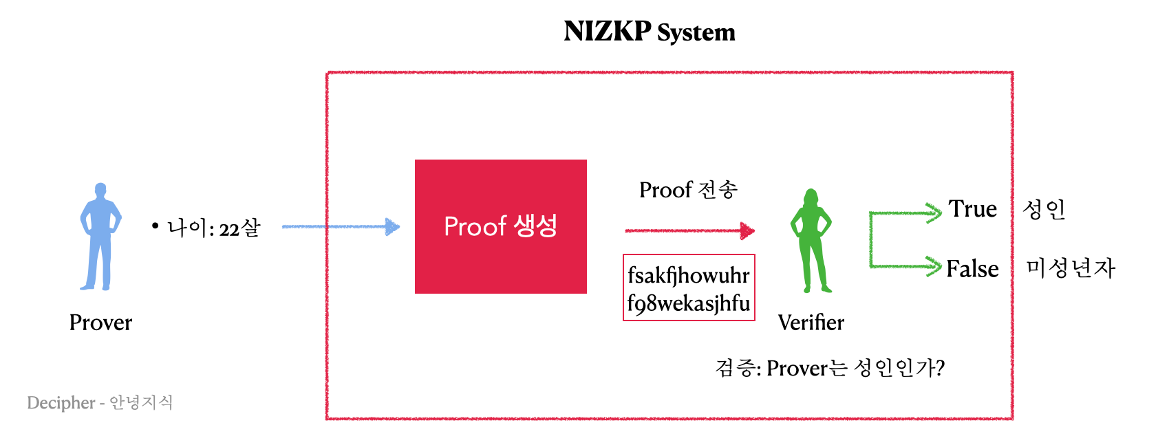 [Blockchain — ZKP Series] 1. 블록체인의 영지식 증명 효용성 논의 | by Hyun Jeong ...