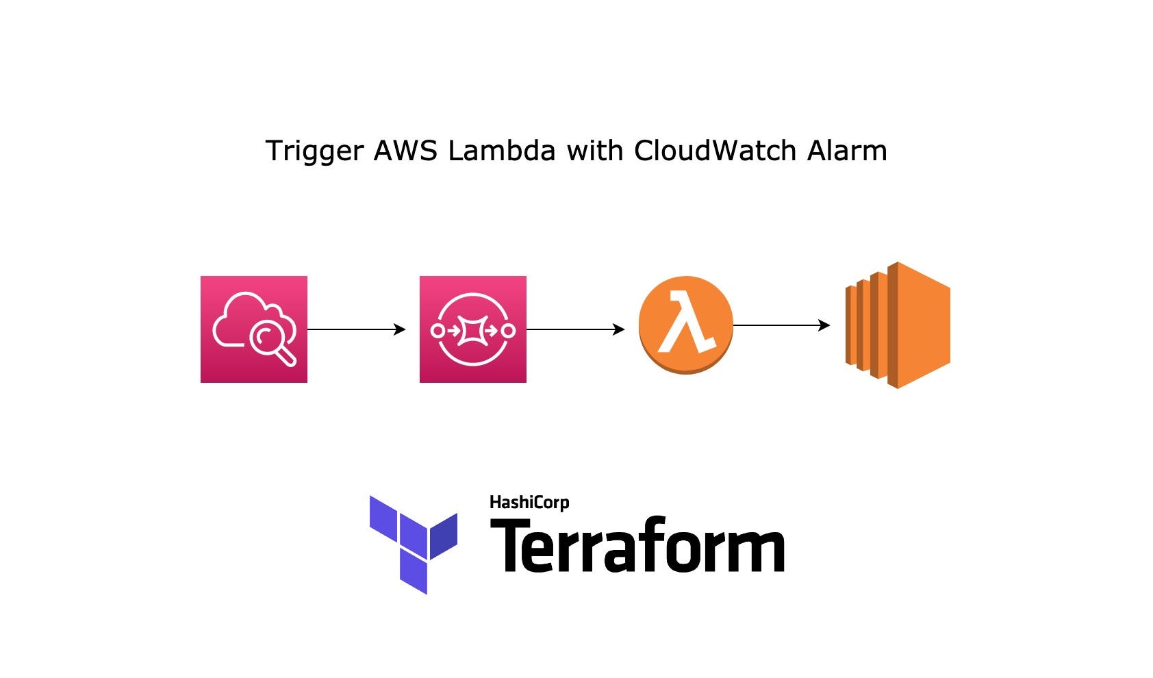 Trigger Aws Lambda With Cloudwatch Alarm Terraform — Event Source Mapping By Emir Mujic Medium
