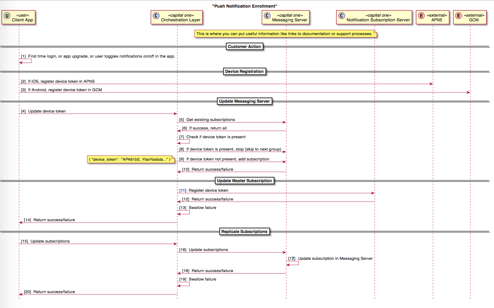 Plantuml Sequence Diagram
