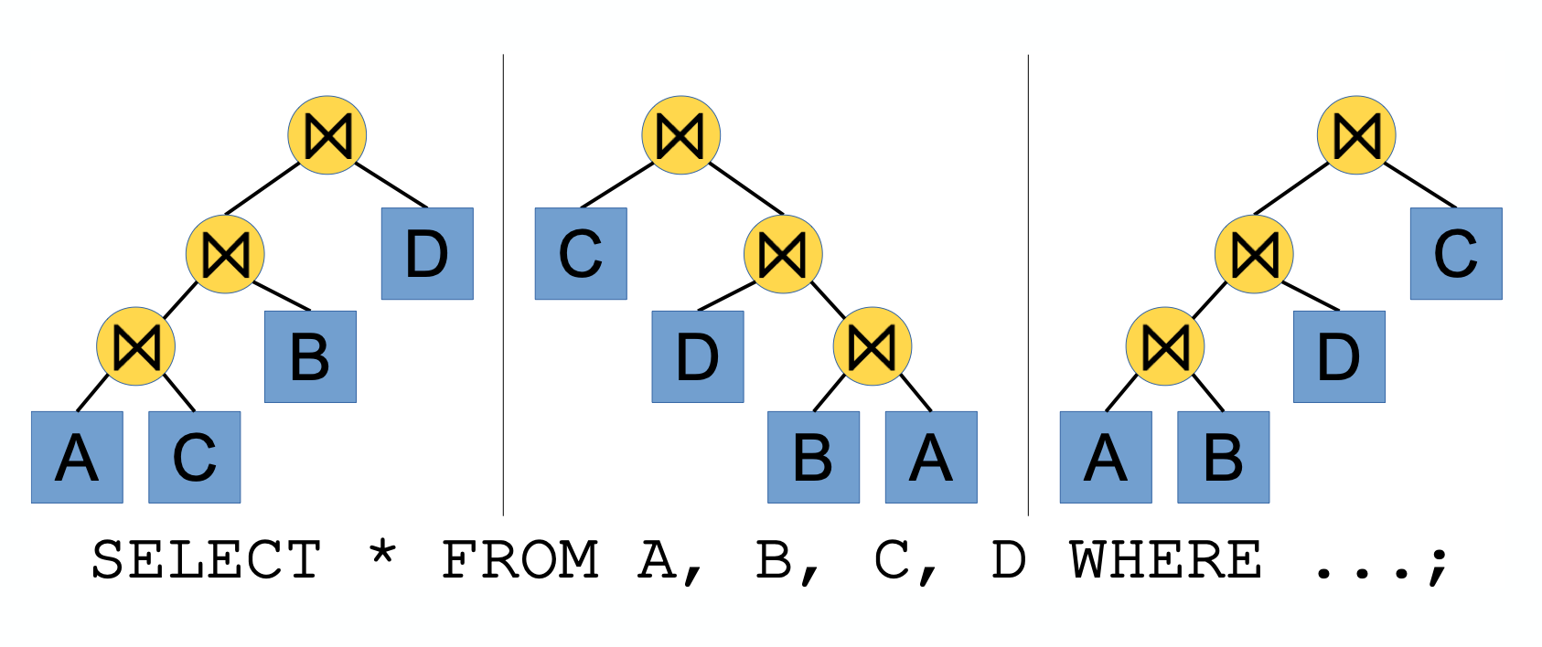 Using Reinforcement Learning to Produce Better Join Ordering Strategy