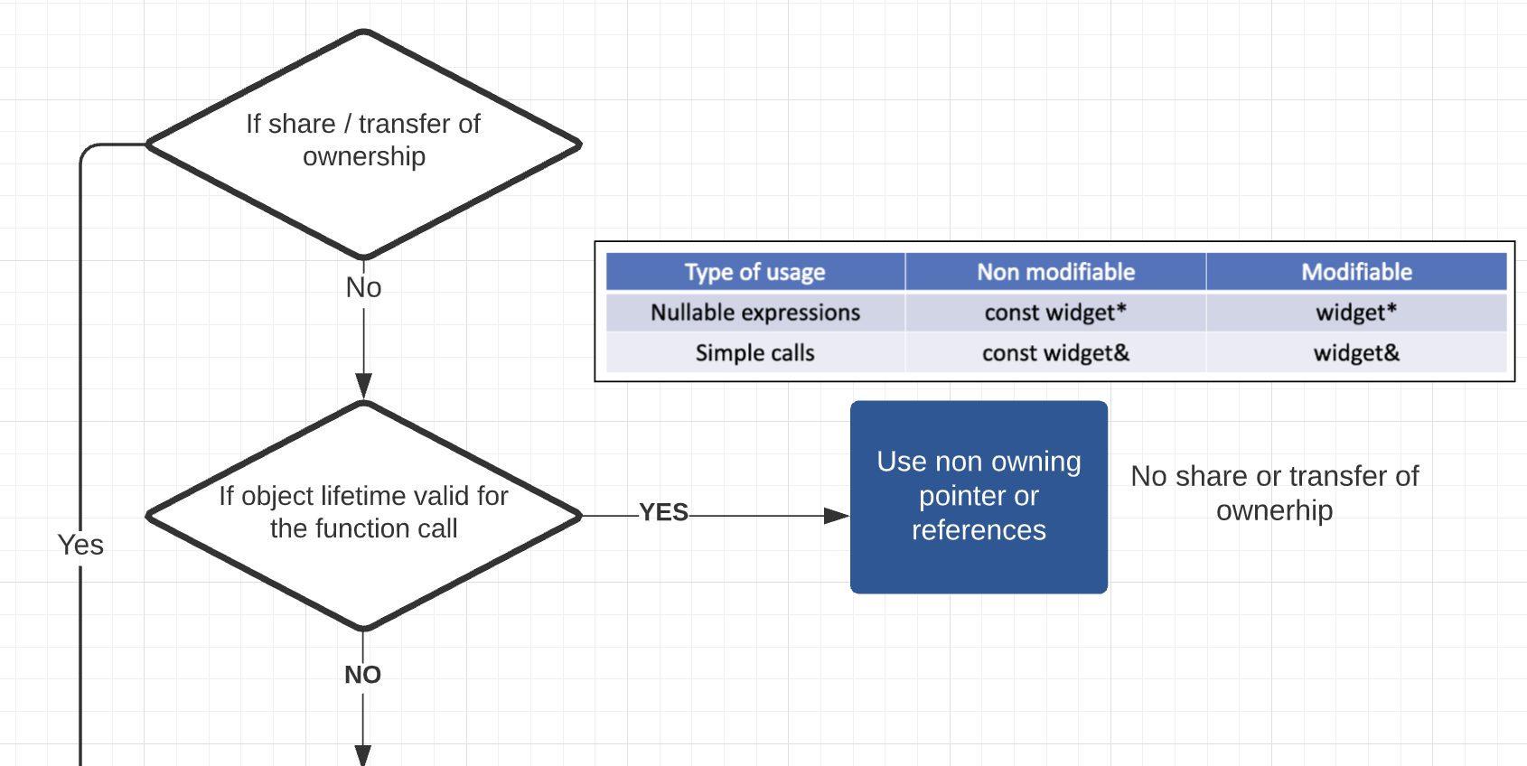 Passing smart pointers in C++. Dealing with smart pointers is a daily… | by Pranay Kumar | Mar ...