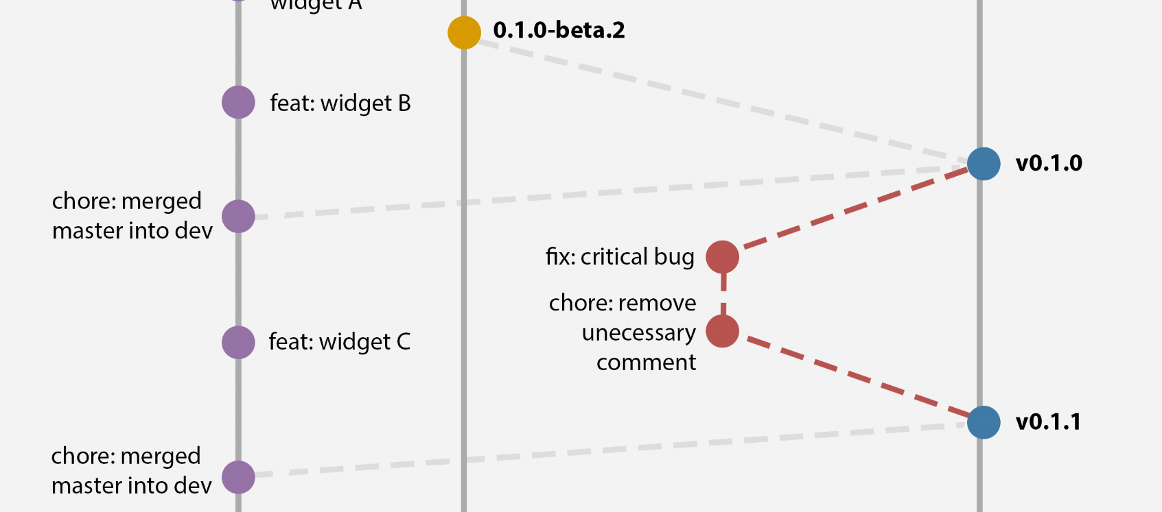 Automate Semantic Versioning with Conventional Commits | by jsilvax | Medium