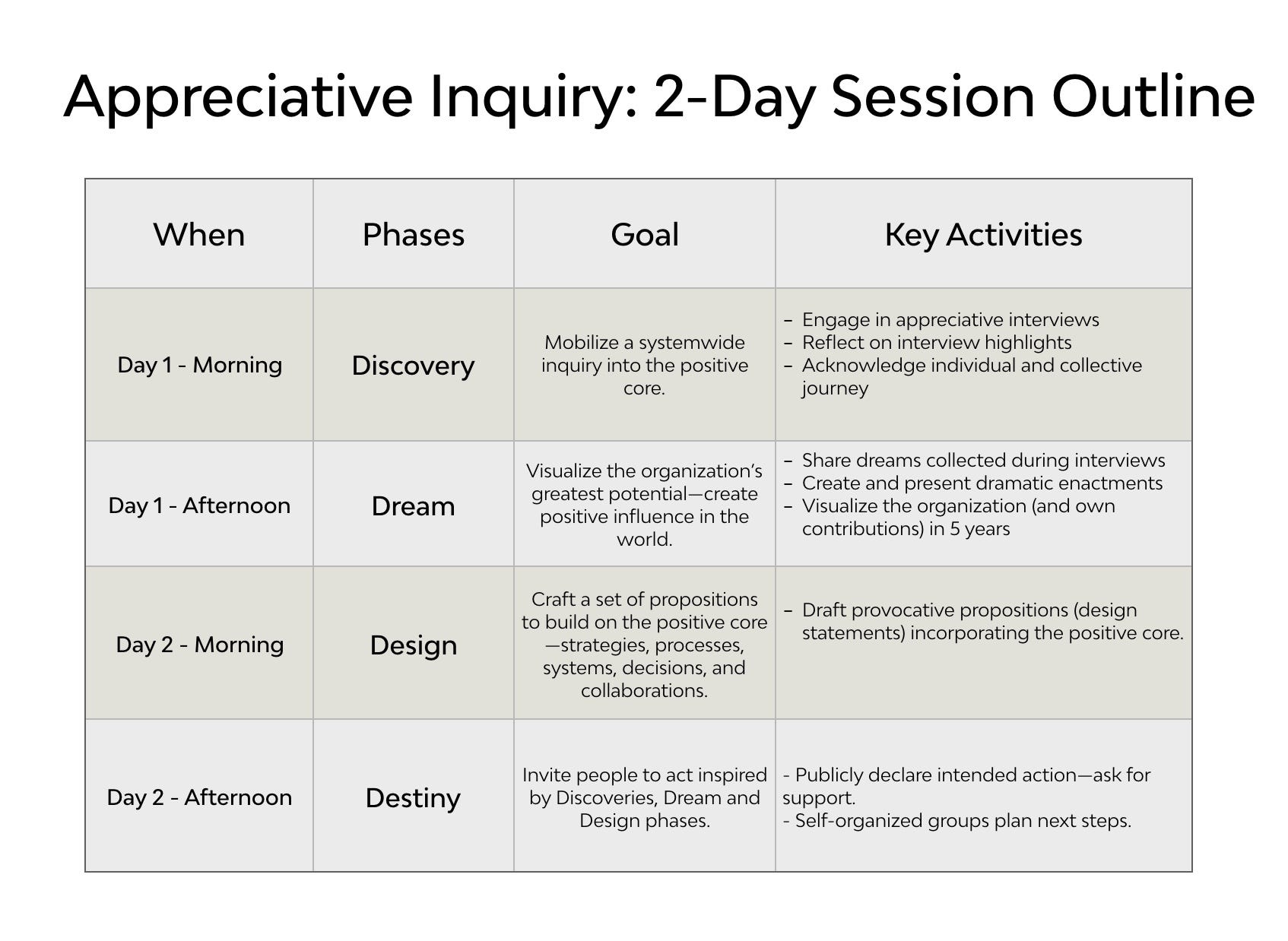 Appreciative Inquiry: A Positive Approach to Change | by Gustavo ...