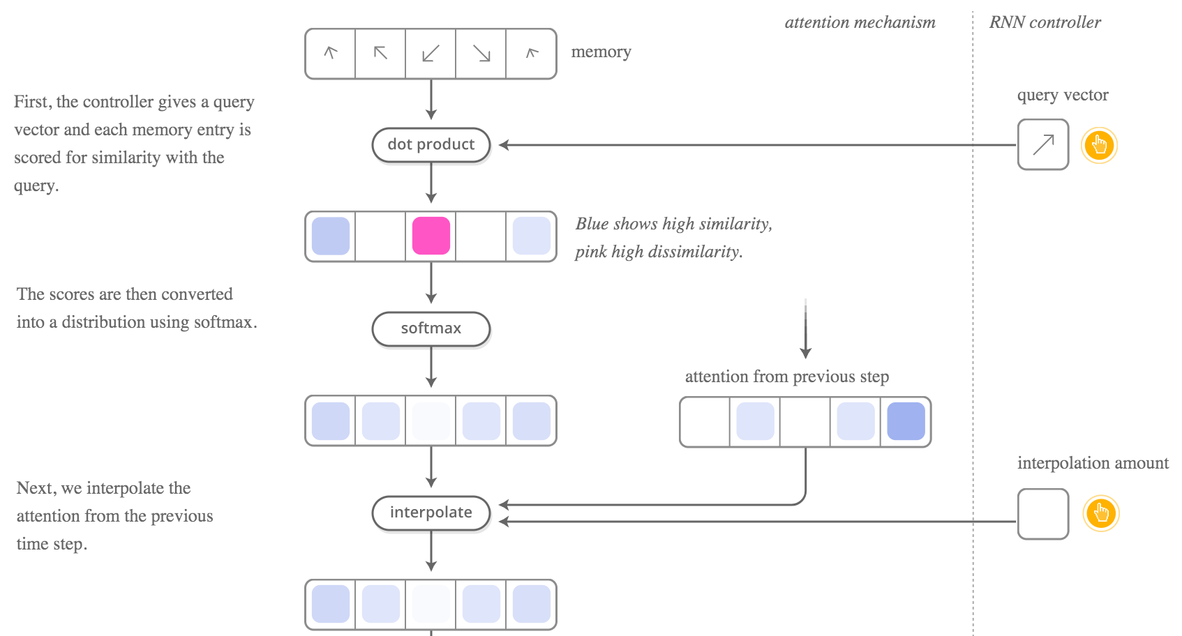 How Attention Works in Neural Network? | by Chun Kit Yeung | Medium