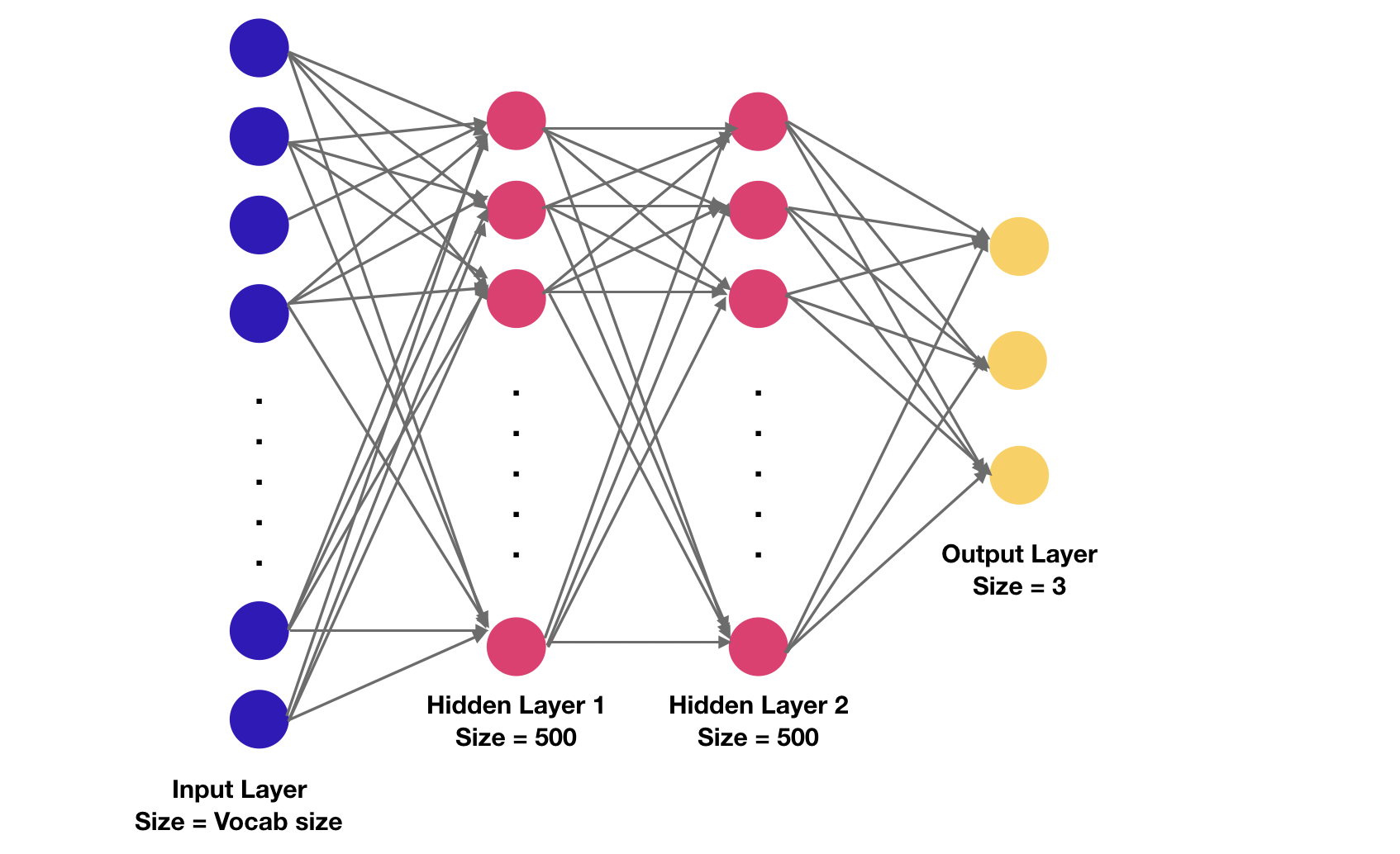 Sentiment Classification Using Feed Forward Neural Network In Pytorch By Dipika Baad The