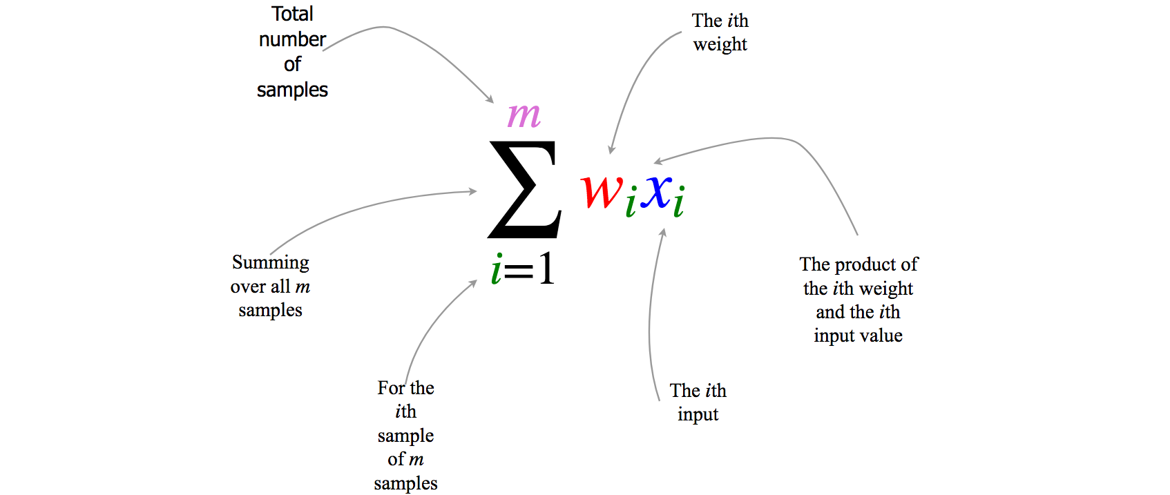 The Perceptron. The Perceptron was first proposed by… | by Arc ...