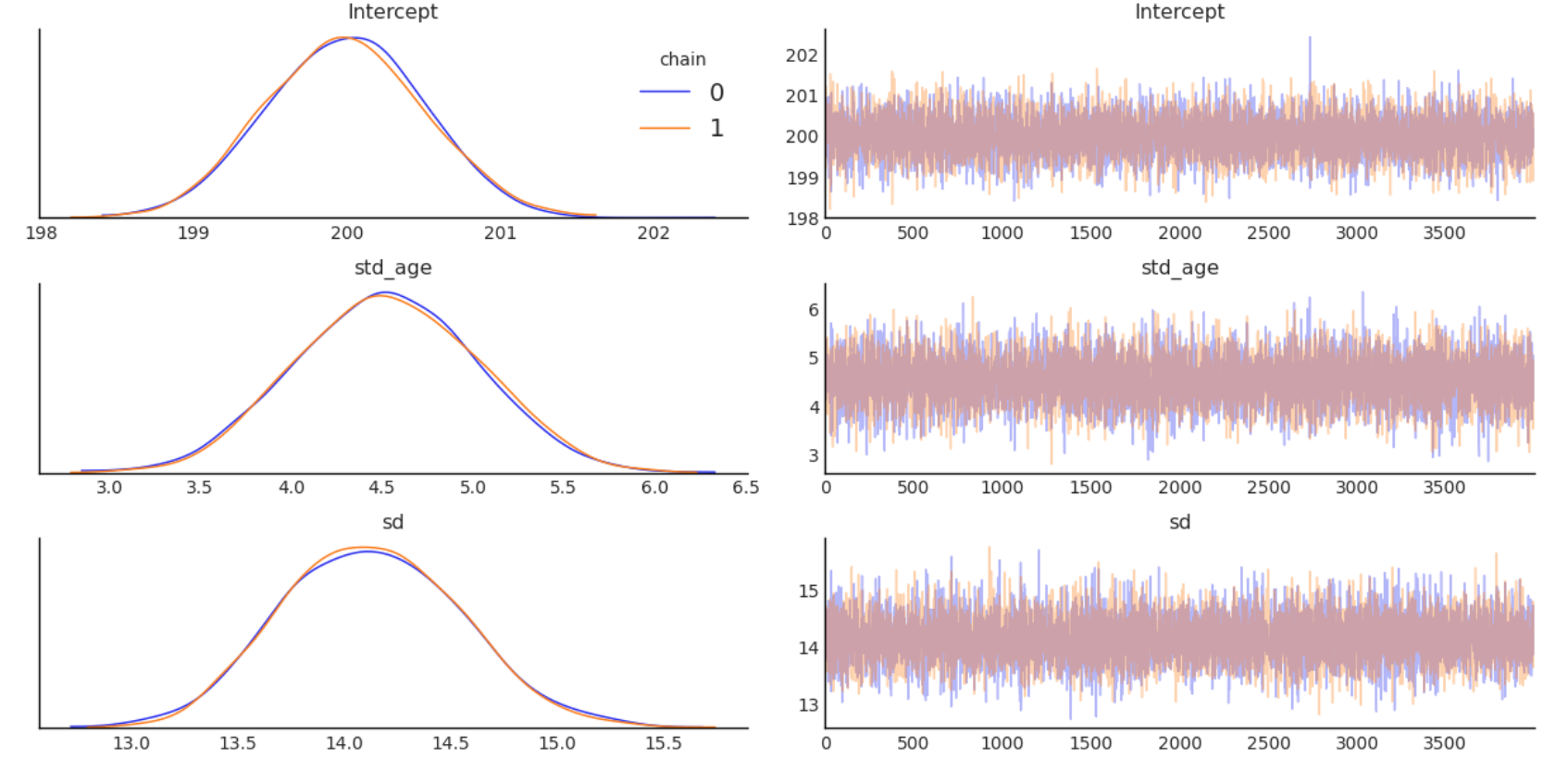 A Bayesian Approach to Linear Mixed Models (LMM) in R/Python | by ...