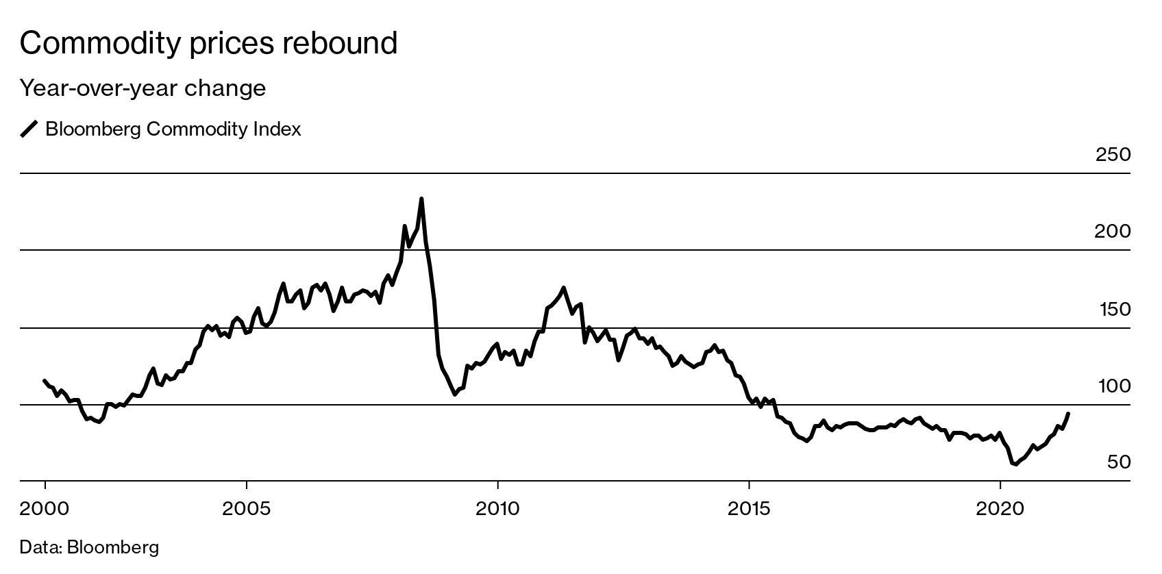 How to Make Sense of the Surprising Inflation Signals | by Bloomberg ...