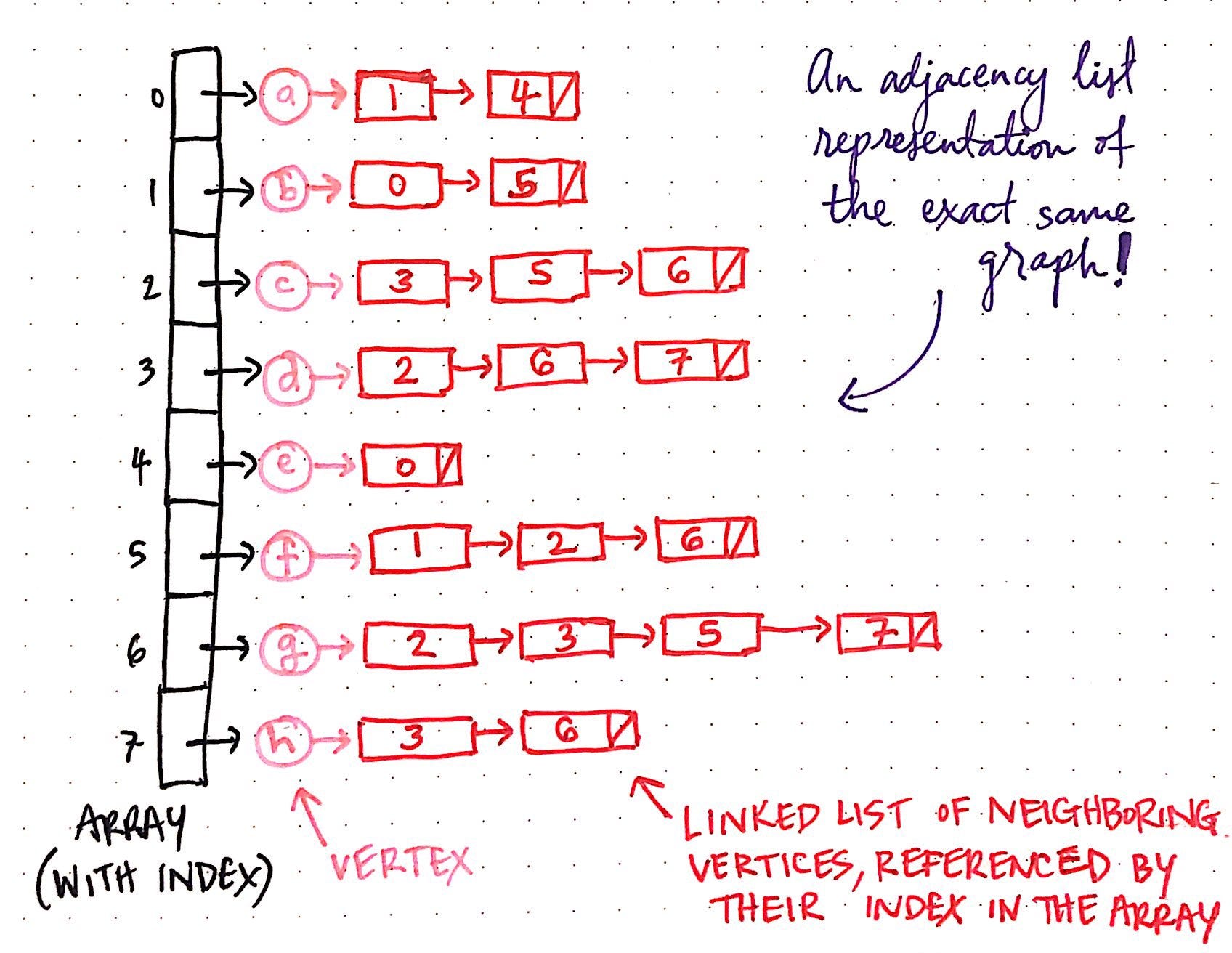Going Broad In A Graph: BFS Traversal - basecs - Medium