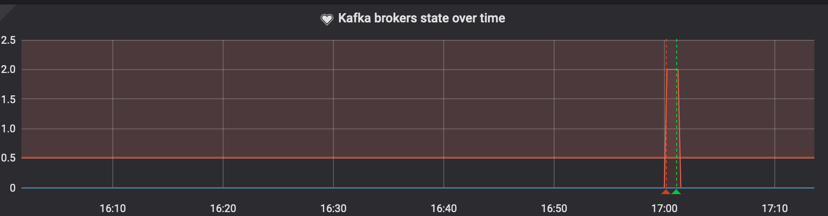 Debugging a memory leak in Apache Kafka® | by Javier Navarro | Medium