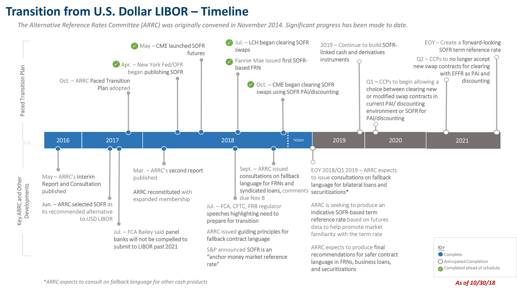 5 Things You Should Know About LIBOR, ARRC, and SOFR | by New York Fed ...
