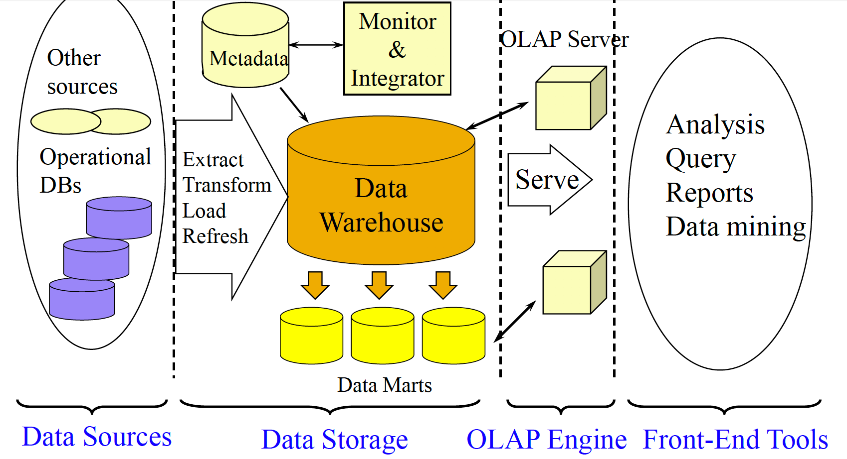Data Warehouse Architecture
