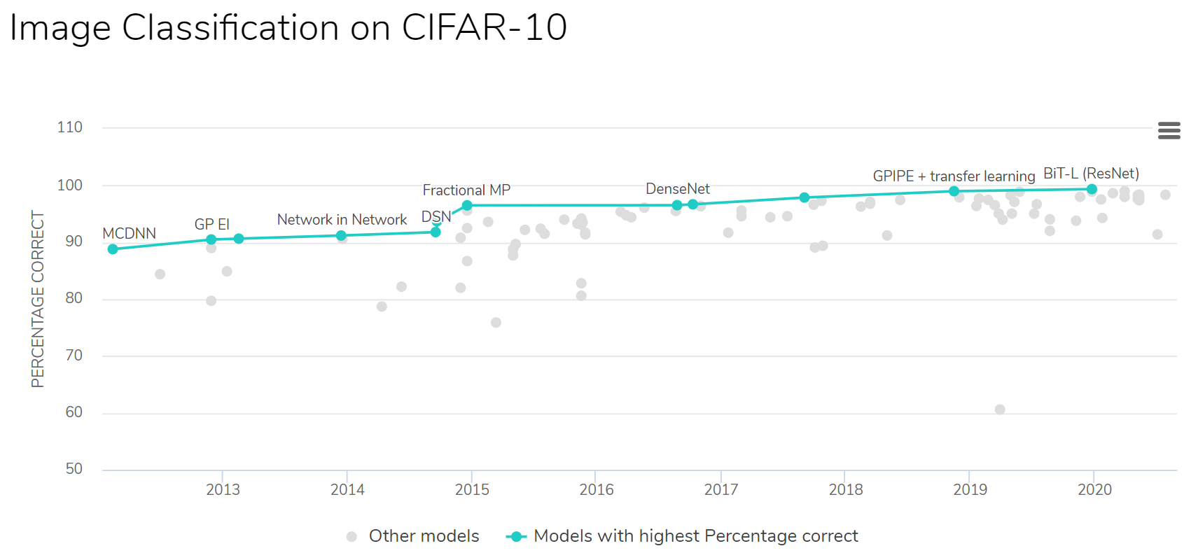 CIFAR-10 Image Classification. How to teach machine differentiating ...