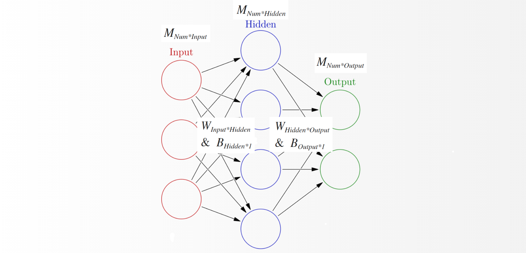 Implement the Backpropagation with Python step by step (I) | by CK Wang ...