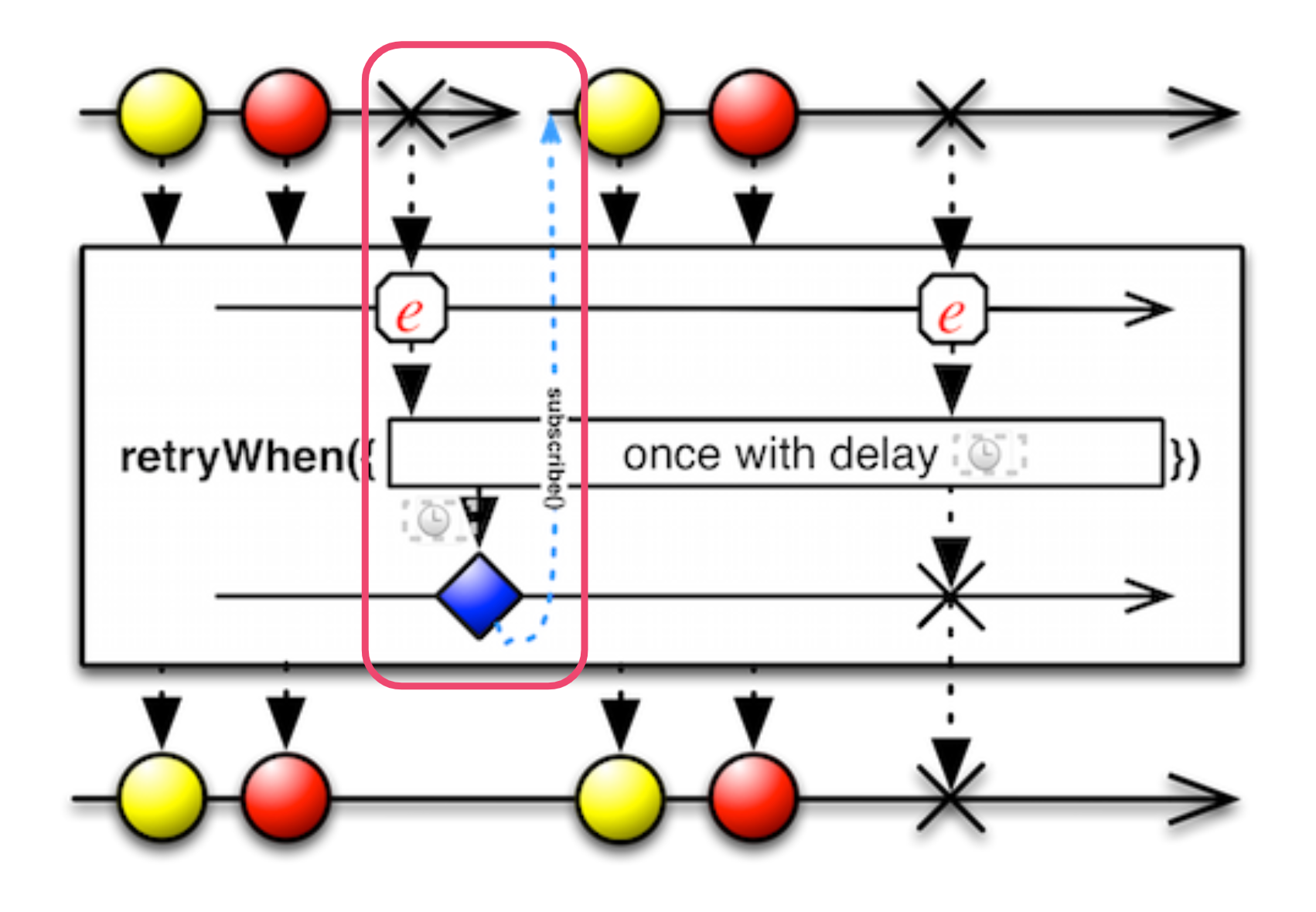 RxJava — Handling Errors Like a Pro - SodaLabs - Medium