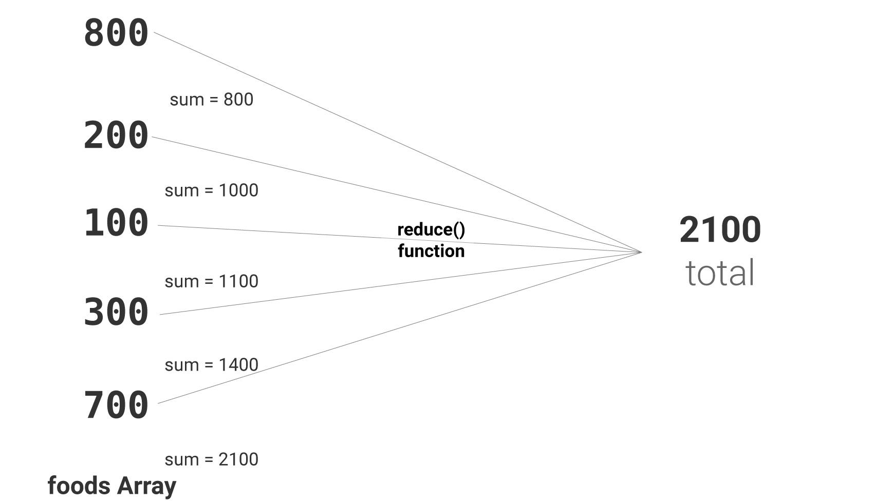 JavaScript’s Reduce Method Explained By Going On a Diet | by Kevin Kononenko | codeburst