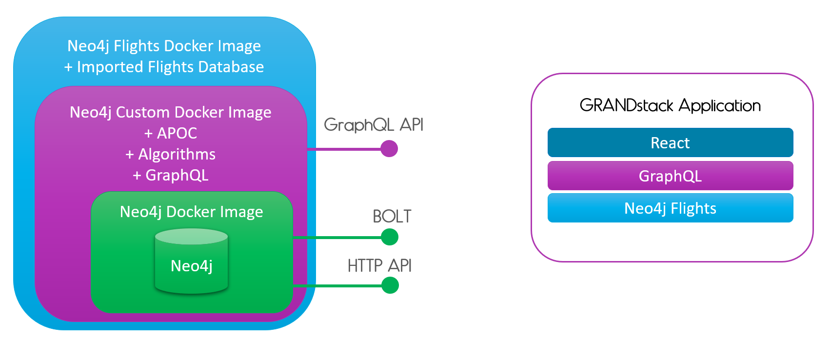 Flights Search Application with Neo4j — Dockerizing (Part 1)