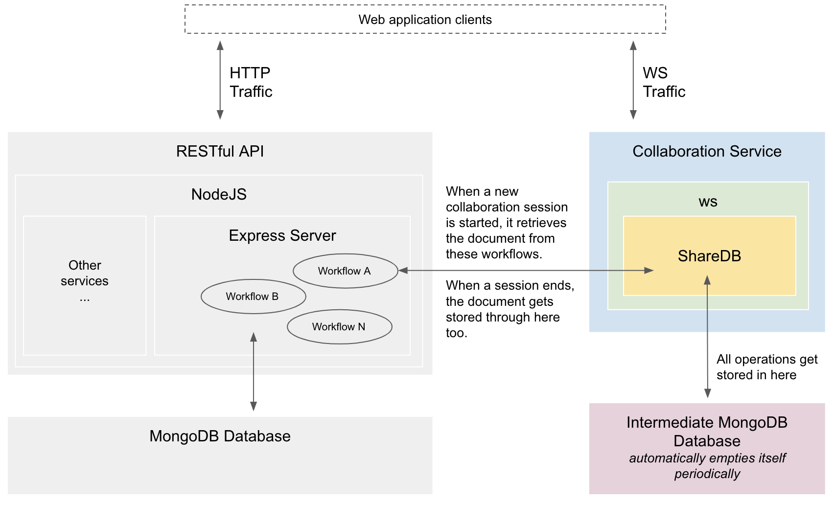 Building a real-time collaborative text editor for the web (DraftJS ShareDB) | by David Roegiers ...