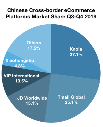 Top 5 Chinese Cross-Border eCommerce Platforms 2020 | by TMO Group | Medium