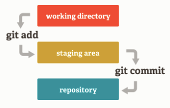 The Git Basics : Open-Source Version Control System | by Gabriel ...