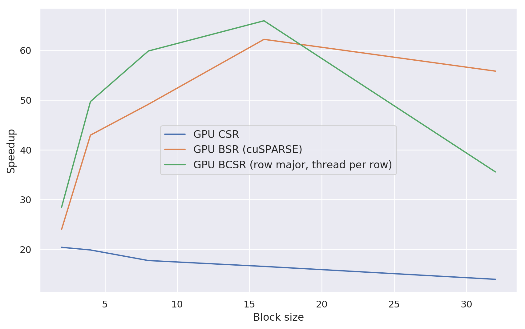Block Sparse Matrix-Vector Multiplication with CUDA | by Georgii Evtushenko | GPGPU | Medium