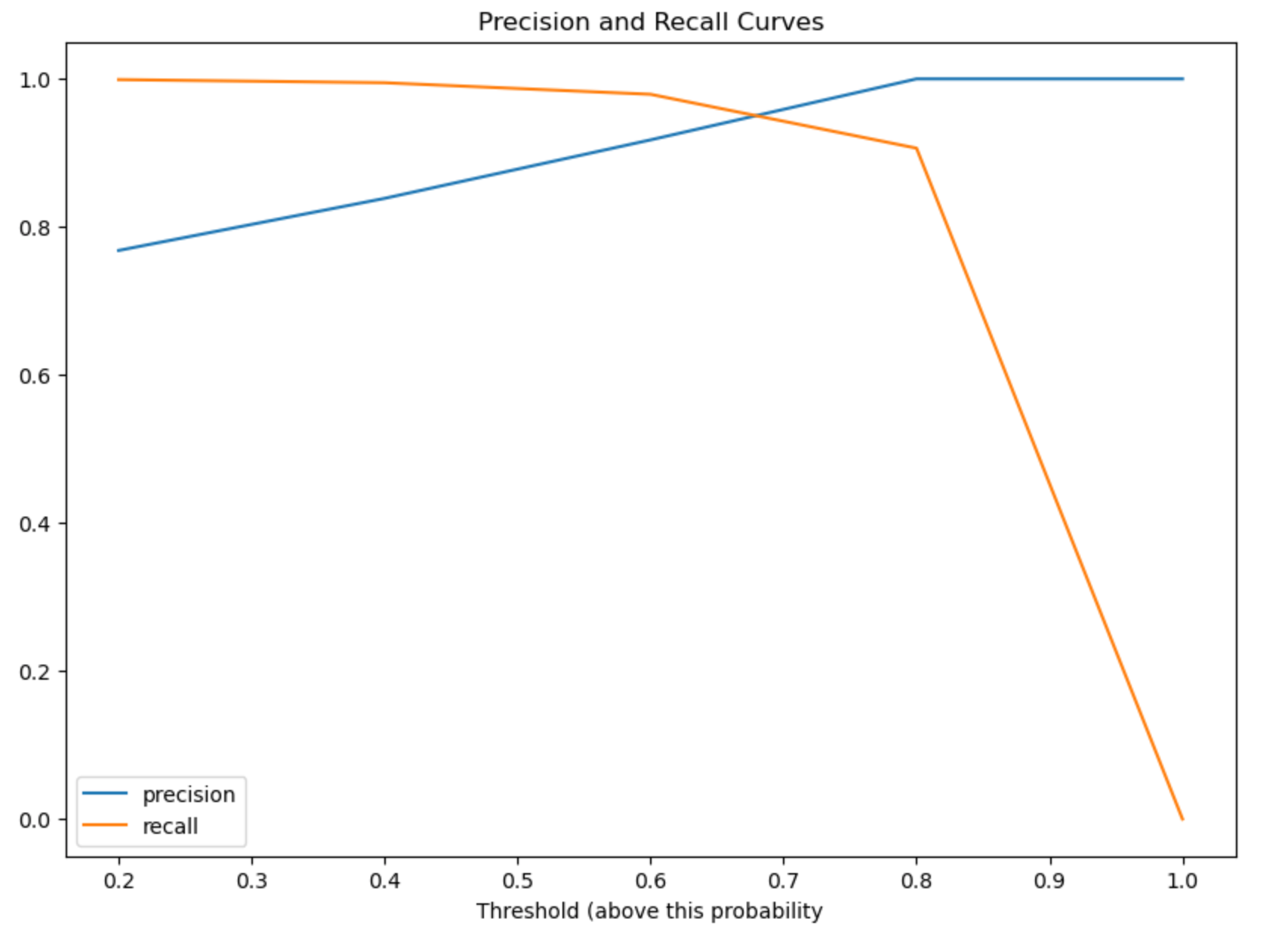 Machine Learning Classification Project: Predicting Customer Next Order ...