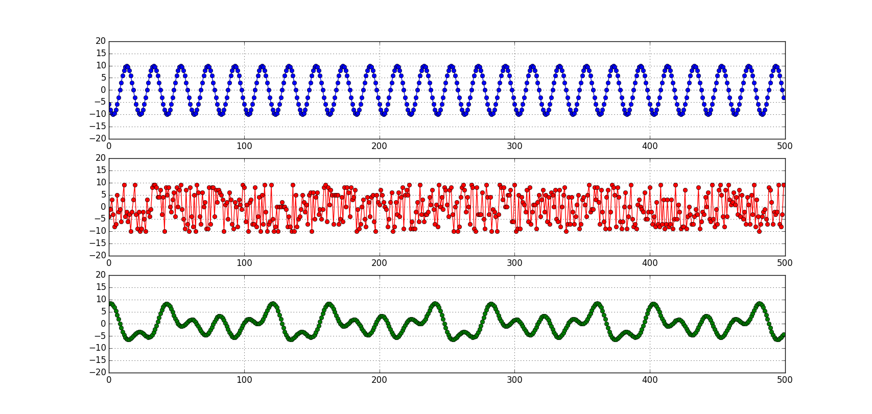 Using Machine Learning and Deep Learning to Classify Wave Patterns