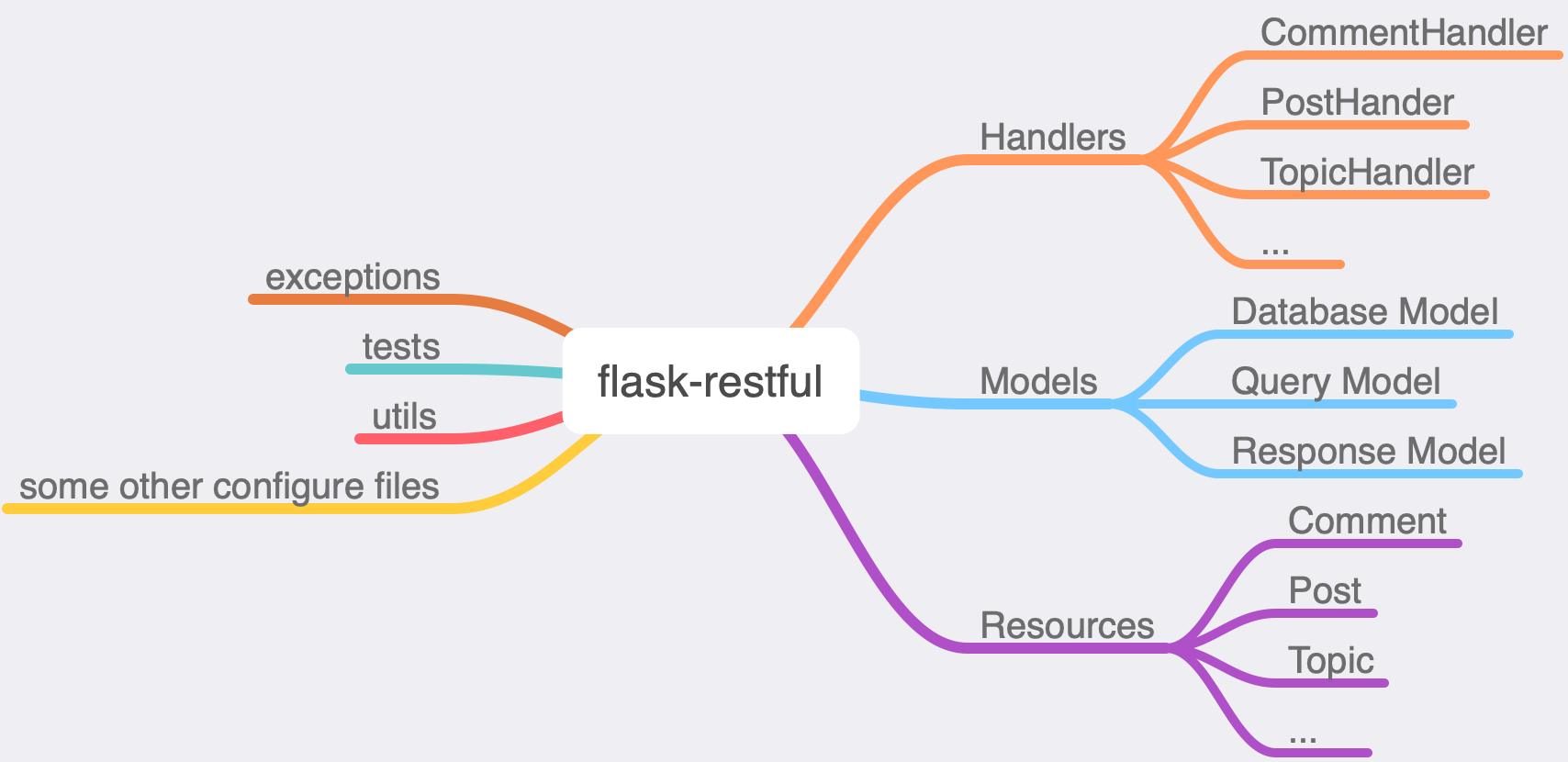 Python Flask Restful Web Backend This Is A Web Backend Project Based On By 何睿 Analytics