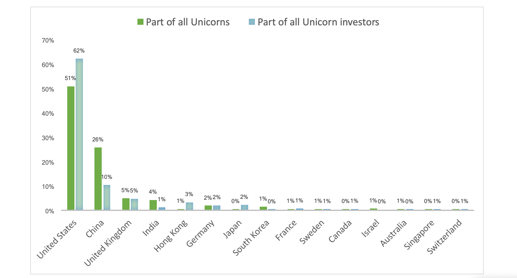 Unicorn insights. Fact #5: Difference between countries while ...