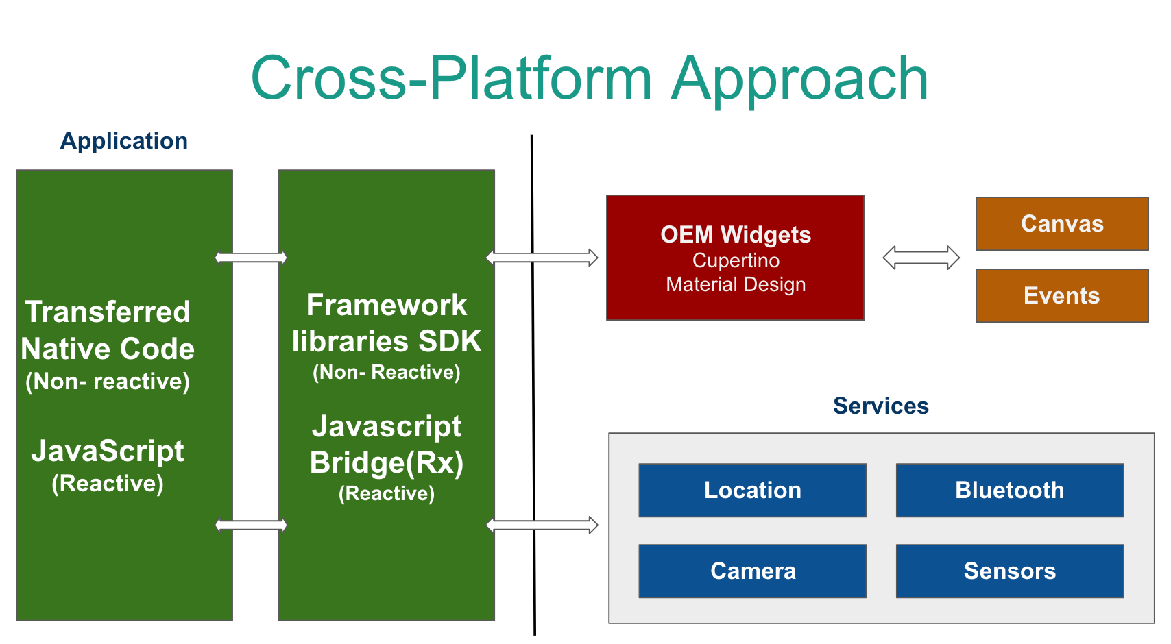 Mobile Development Approaches And Flutter Architecture
