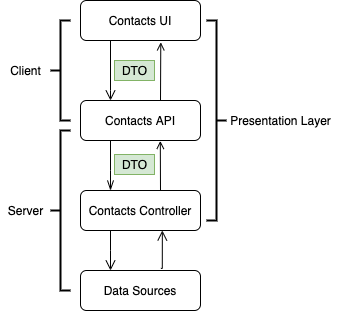 Just Give Me What I Want!!. Data Transfer Object (DTO) is an object ...