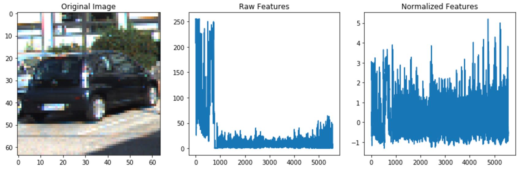 Vehicle Detection Using Cameras for Self-Driving Cars