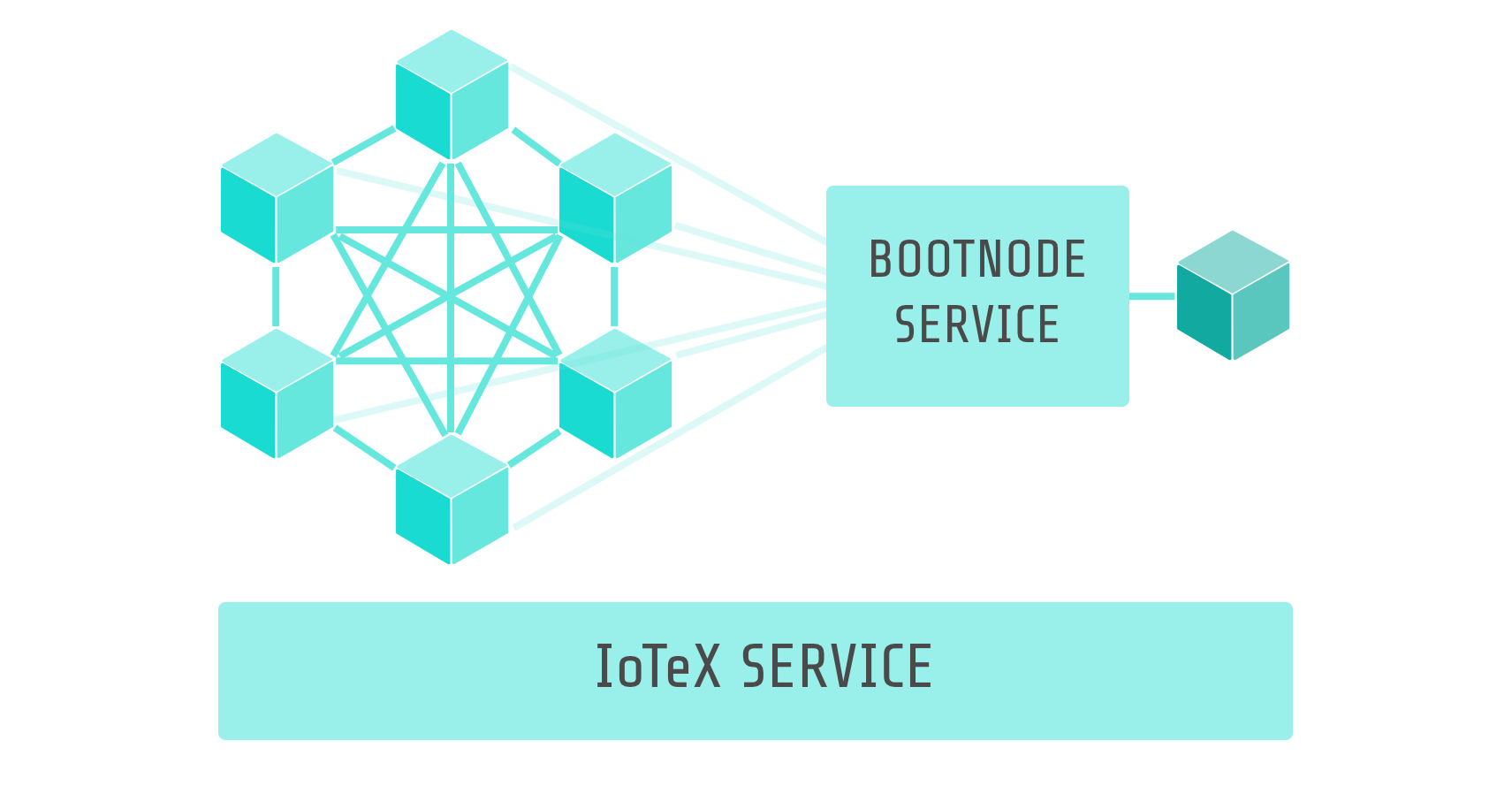 Deploy, Operate, and Monitor IoTeX Cluster with Kubernetes | by IoTeX ...