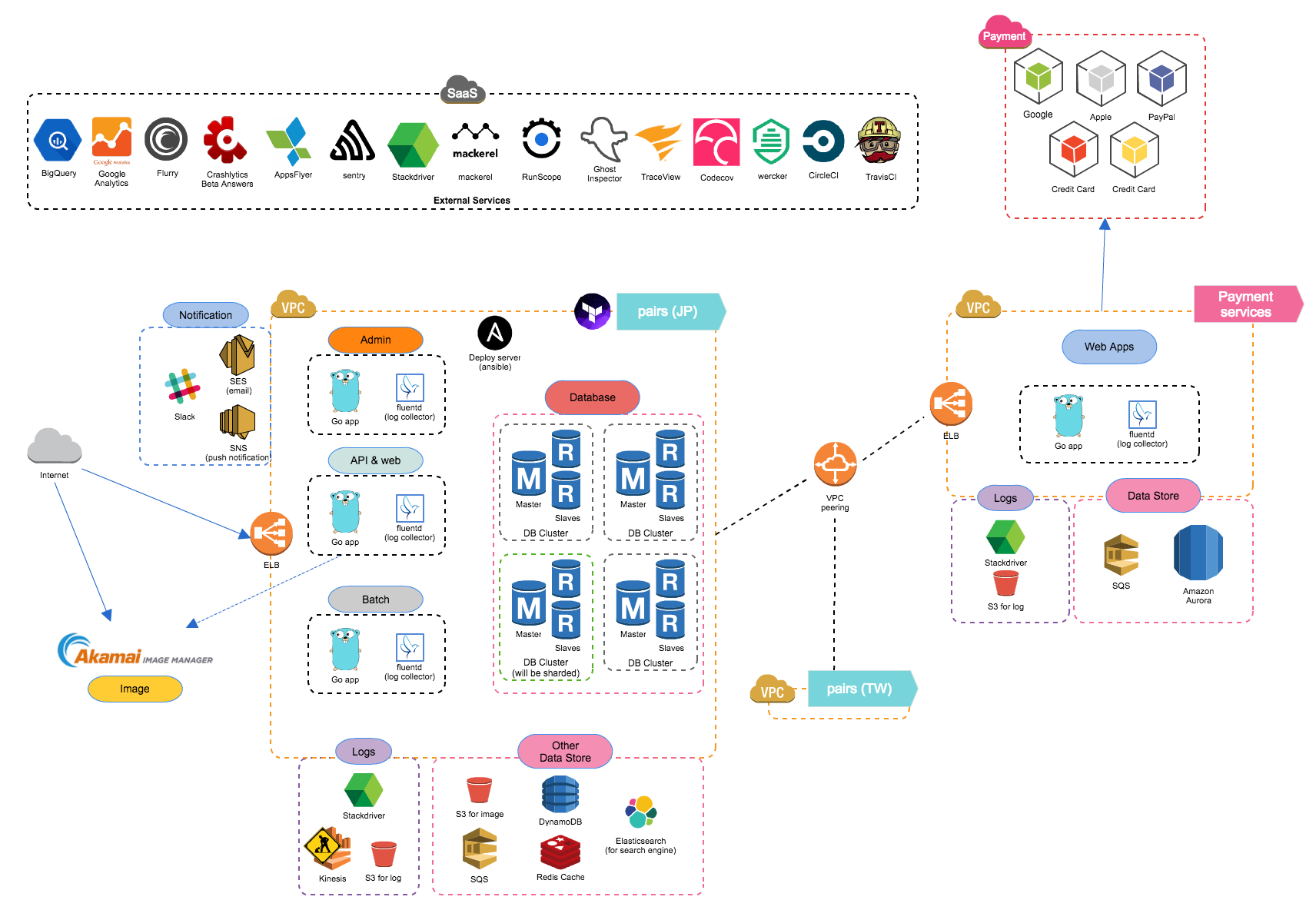 大規模サービスにおけるシステム構成の変遷 | by eureka, Inc. | Eureka Engineering | Medium