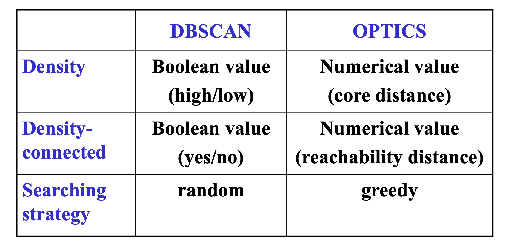 Optics Ordering Points To Identify The Clustering