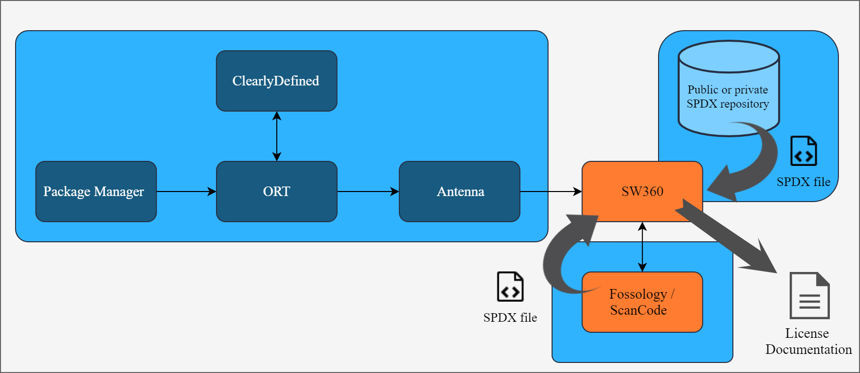 Follow-up: OSS Compliance 2.0 - Verifa - Medium