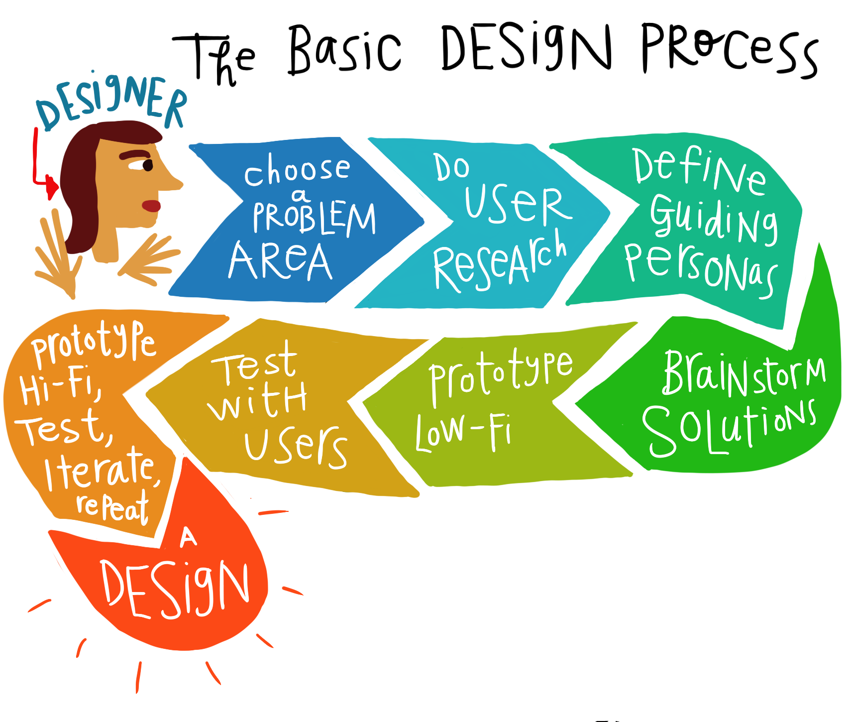 Don’t rush design. Trust the process. | by Dan Andrews | Prototypr