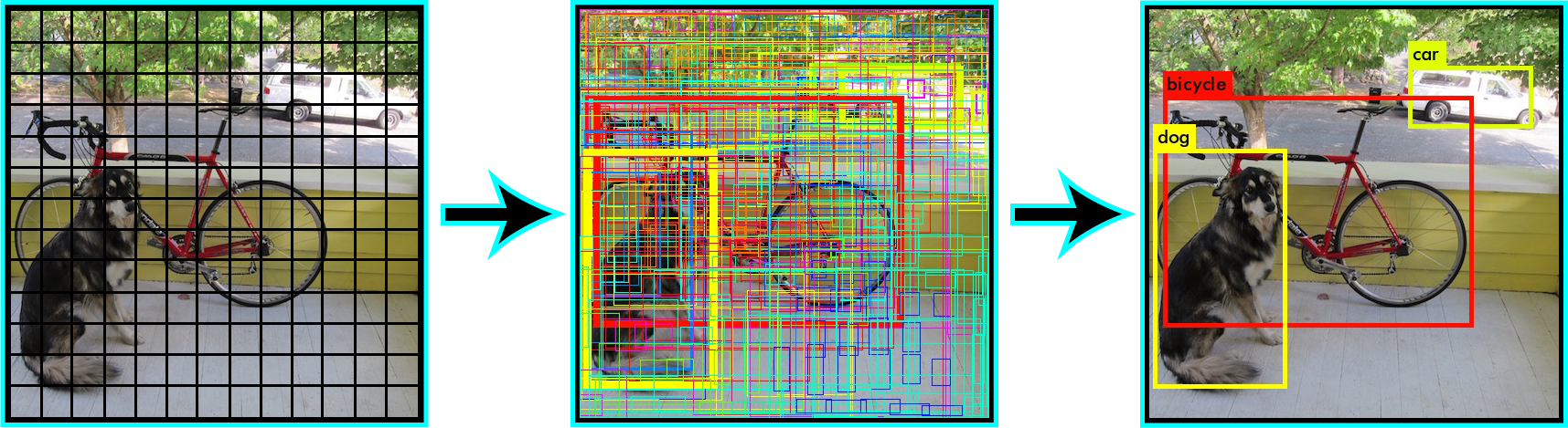 Detección de objetos con YOLO: implementaciones y como usarlas