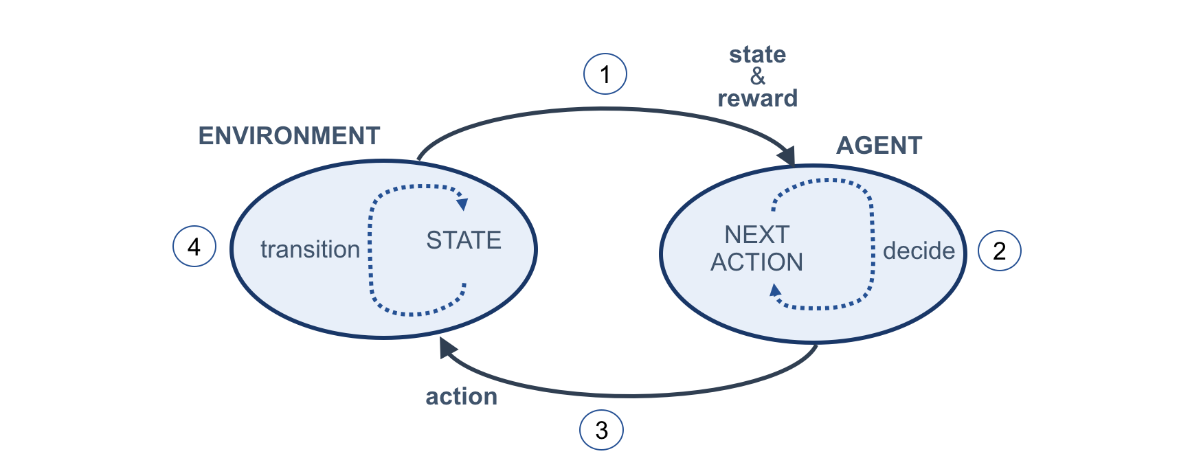 A gentle introduction to Deep Reinforcement Learning | by Jordi TORRES ...
