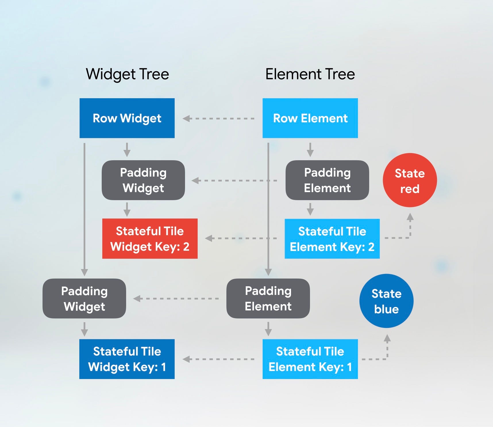 Keys! What are they good for? - Flutter - Medium