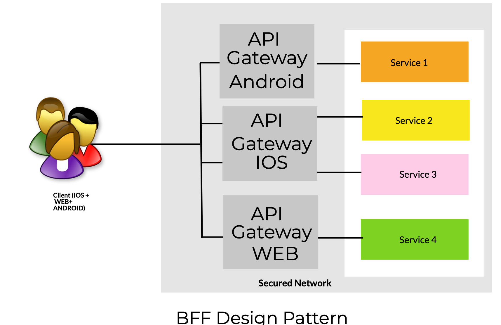 System Design: API Gateway + Backend for Frontend(BFF) + Cache Stampede + Circuit Breaker | by ...