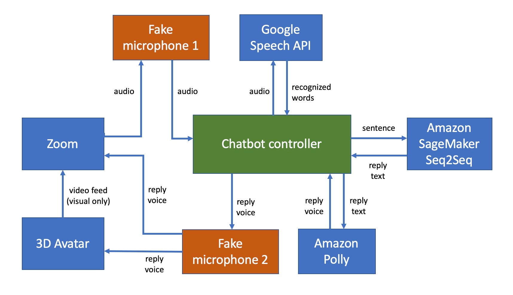 Building Jarvis, the Generative Chatbot with an Attitude | by Agustinus ...