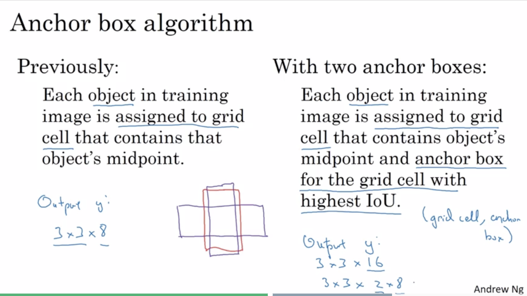 Object Detection/Localization Algorithms - Dharti Dhami - Medium