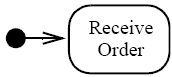 UML: Activity Diagram. Activity diagram is useful to specify… | by ...