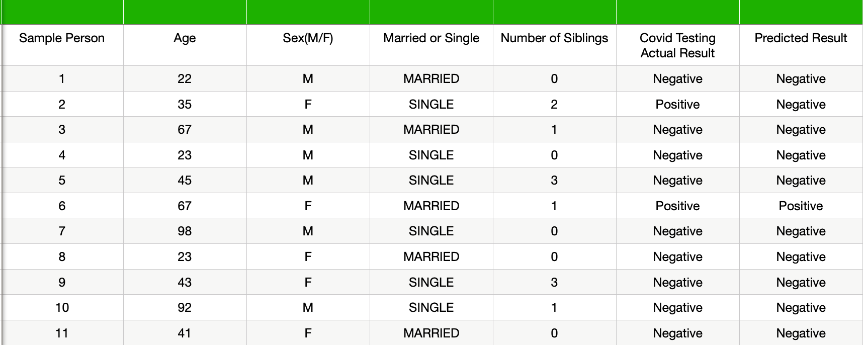 Accuracy Visualisation Supervised Machine Learning Classification Algorithms By Kaushik