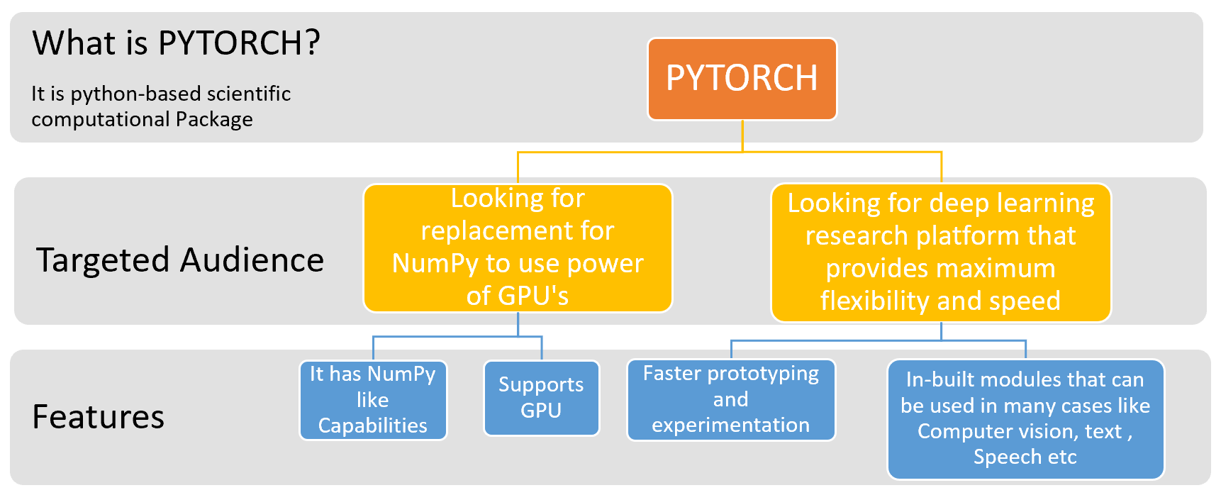 Pytorch Tutorial From Basic To Advance Level A Numpy Replacement And Deep Learning Framework
