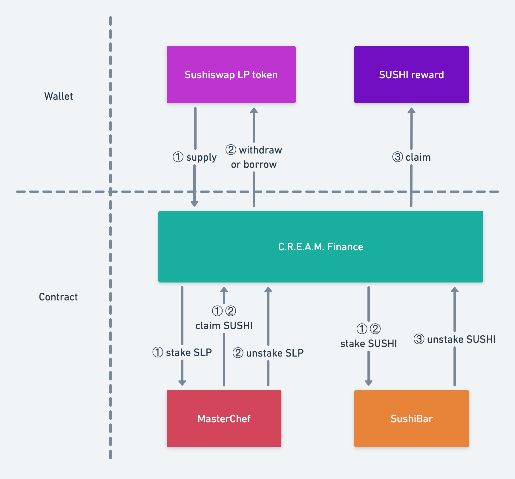 Deposit SLPs on C.R.E.A.M. to Leverage as Collateral While Earning SUSHI | by Eason | C.R.E.A.M ...