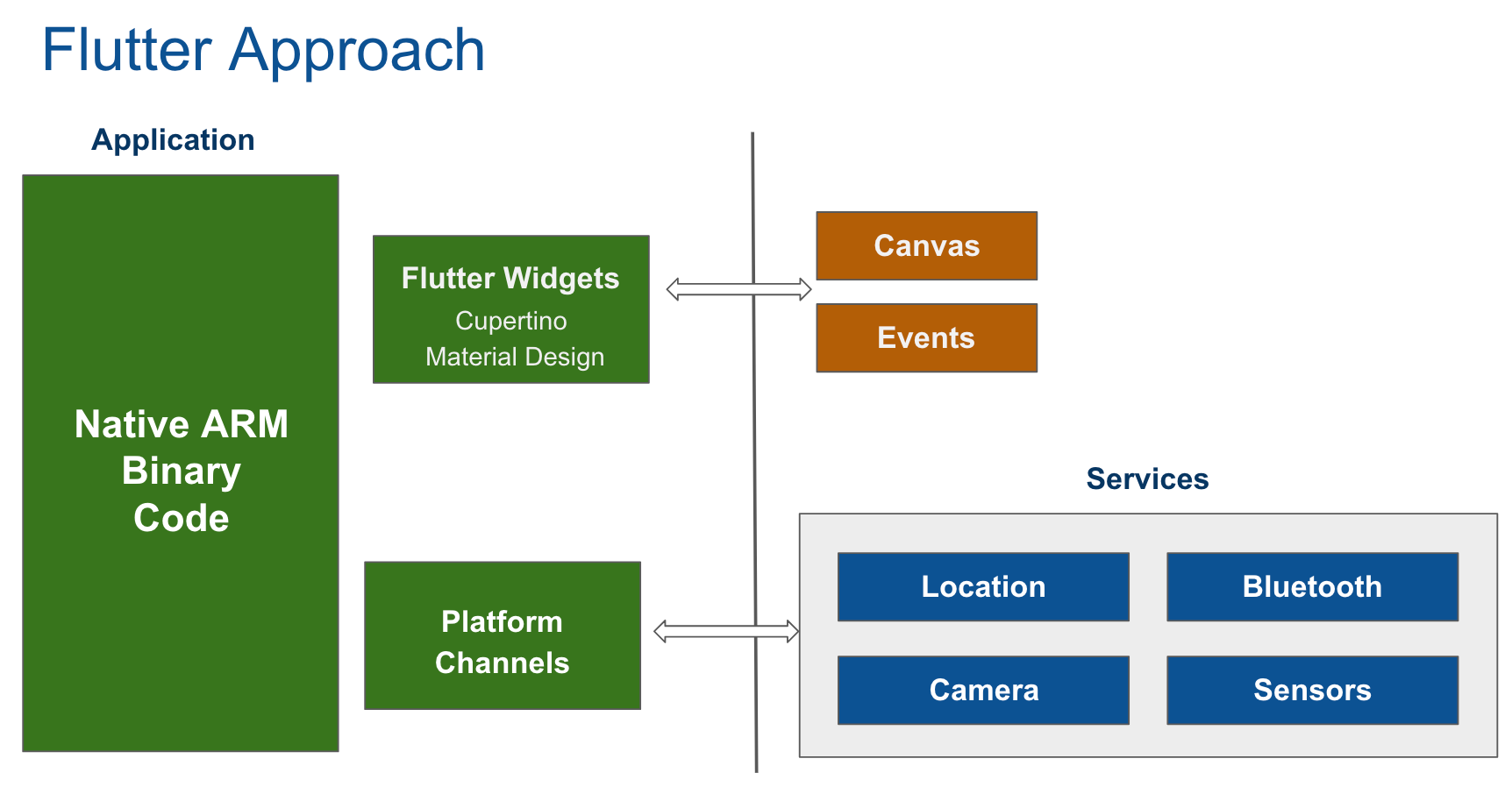 Mobile Development Approaches and Flutter Architecture: FLUTTER PART-I